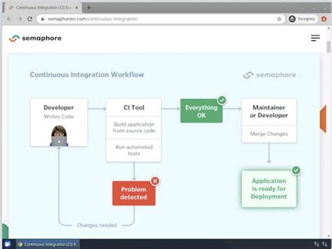 Set Up A Continuous Integration Ci Workflow In Circleci