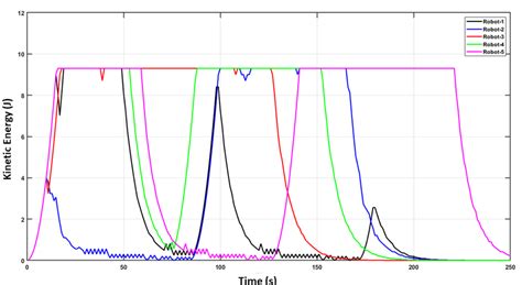 The Kinetic Energy Of The Robots Download Scientific Diagram