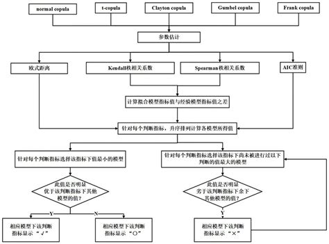 一种基于copula的相关结构模型综合选型方法与流程