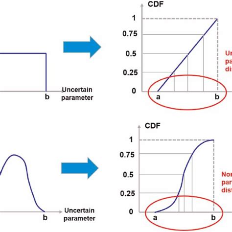 Uniform Top And Beta Distributed Bottom Sampling Via The Cdf