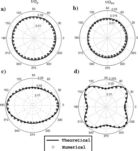 Figure 1 From Numerical Simulation Of Seismic Wave Propagation In Viscoelastic Anisotropic Media