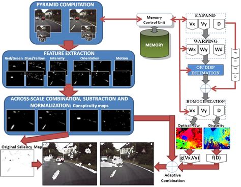Fpga Implementation Of Bottom Up Attention With Top Down Modulation
