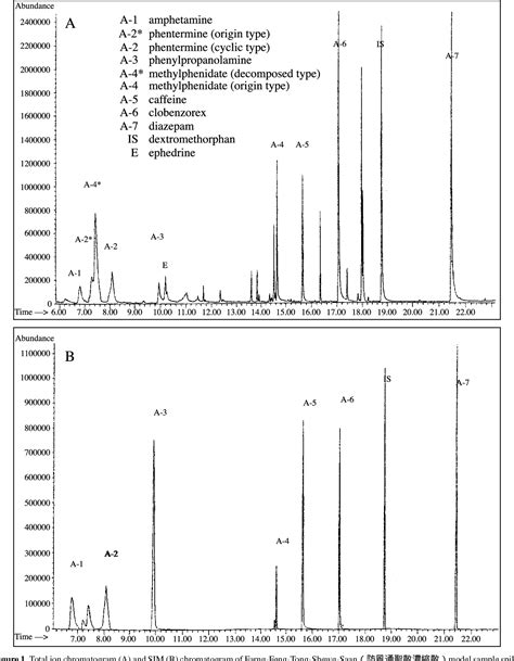 Figure 1 From GC MS Analysis On Anorectics Adulterated In Traditional Chinese GC MS Analysis On