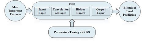 System Model Of Proposed Enhanced Convolutional Neural Network Ecnn Download Scientific Diagram