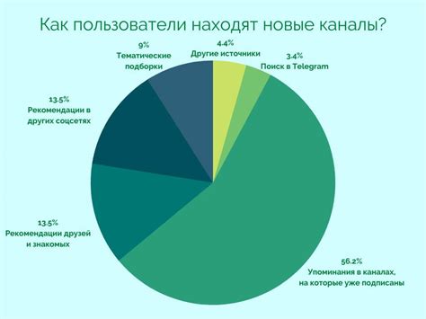 Как аудитория Telegram взаимодействует с каналами результаты исследования Postium