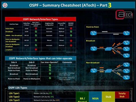 ospf cheatsheet archives atech academy