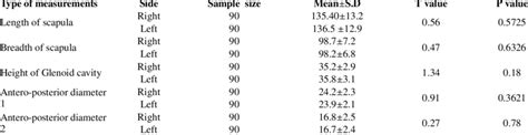 Different Parameters Of Scapula And Glenoid Cavity Download Scientific Diagram