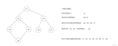 65 数据结构——图的遍历数据结构 图怎么遍历 Csdn博客