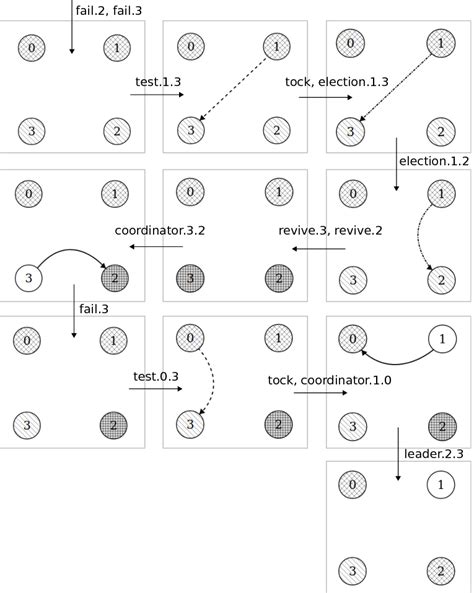 A Stepwise Visualisation Of A Trace Of The Bully Algorithm Model Download Scientific Diagram