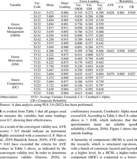 Mean Convergent Validity Discriminant Validity Construct Reliability Download Scientific