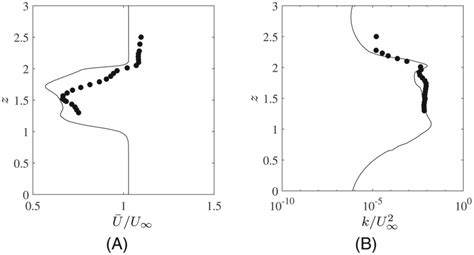 Mean Streamwise Velocity Profiles A And Turbulent Kinetic Energy Download Scientific Diagram