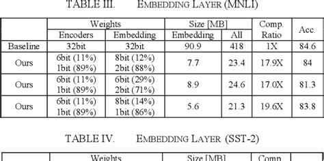 Table Iii From Hessian Based Parameter Quantization Method For Bert