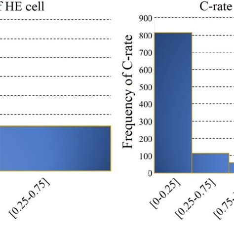 A Nedc Drive Cycle Profile B Battery Duty Cycle In The Nedc Drive Download Scientific