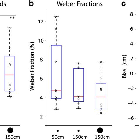 Measures Of Psychophysical Performance A Thresholds B Weber