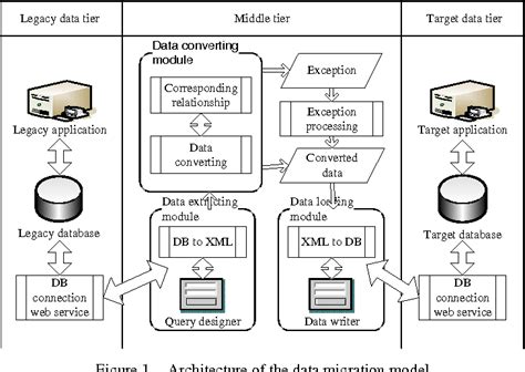 Figure 1 From Data Migration Model And Algorithm Between Heterogeneous