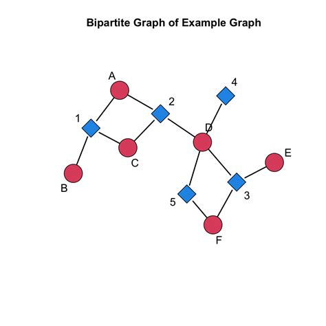 Bipartite Graphs And Two Mode Networks Social Network Analysis For