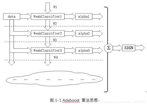 基于adaboost实现鸢尾花数据集分类 adaboost算法代码实现鸢尾花 csdn博客