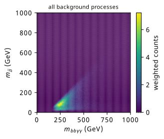 Data Analysis In High Energy Physics As A Differentiable Program Search For A Heavy Scalar