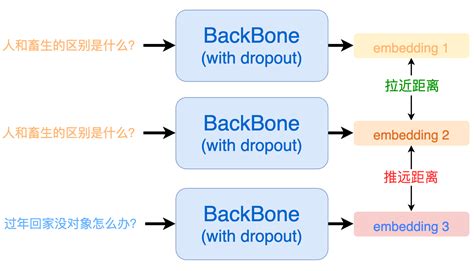 nlp文本匹配任务text matching [无监督训练]：simcse、esimcse、diffcse 项目实践 阿里云开发者社区