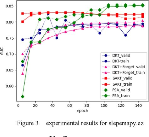 Figure 3 From A Deep Knowledge Tracking Model Based On Forgetting