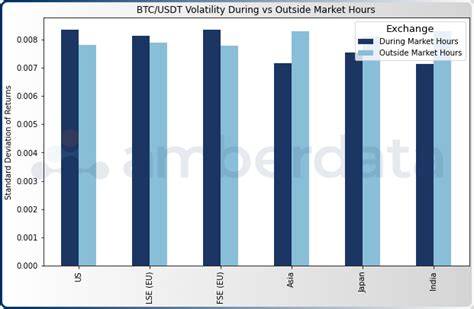 Trading Between Hours Volatility Dispersion Across Multiple Regions
