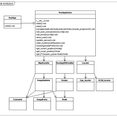 NavApp Framework Architecture Download Scientific Diagram