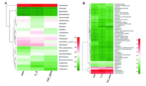 The Correlation Between Microbes And Vital Pathologic Parameters
