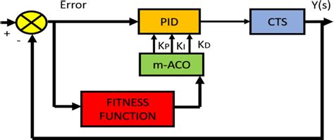 Modified Aco Based Pid Control System Download Scientific Diagram