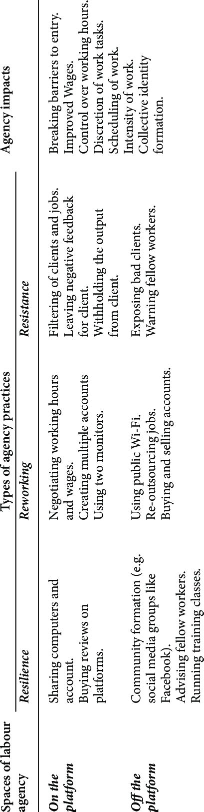 Heuristic Framework For Agency In The Remote Gig Economy And Its