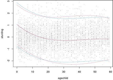 Chapter 1 Linear Regression Flexible Regression Models