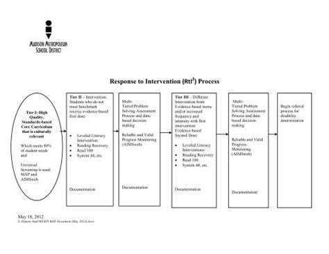 Rti Process Flow Chart Essential Components Of Rti A Closer Look