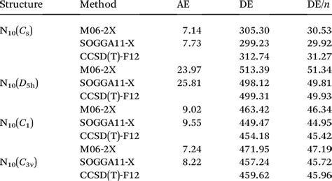Activation Energy Barriers Ae Dissociation Energies De And Download Scientific Diagram