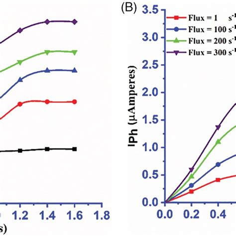 A Drain Source Current Ids Vs Drain Source Voltage Vds At Different Download Scientific