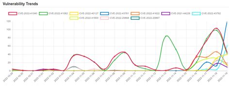 Daily Vulnerability Trends Sun Nov 20 2022 Redpacket Security