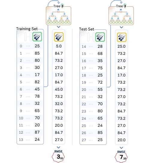 Bias Variance Tradeoff Explained A Visual Guide With Code Examples