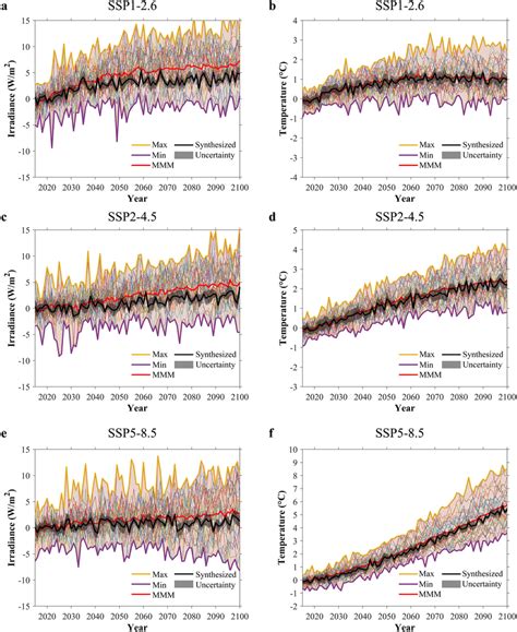 Projections Of 30 Coupled Model Intercomparison Project Phase 6 Models Download Scientific