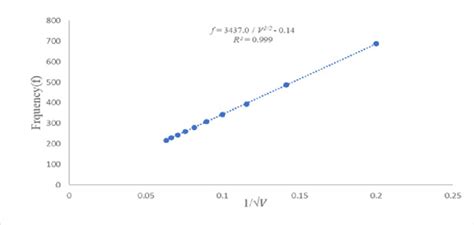 graph between calculate resonance frequency and square root of volume