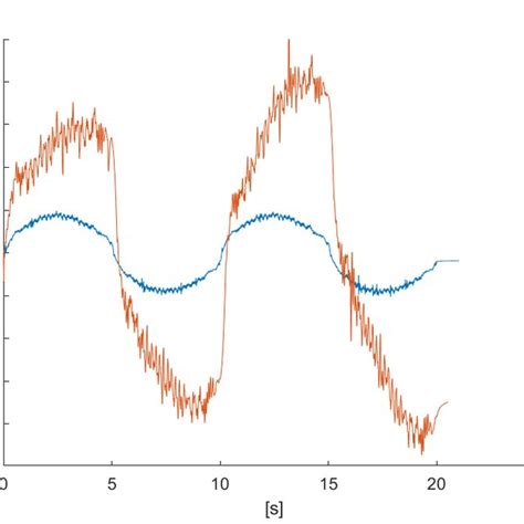 Trajectory Tracking Errors For Joint 7 Highest Tracking Errors