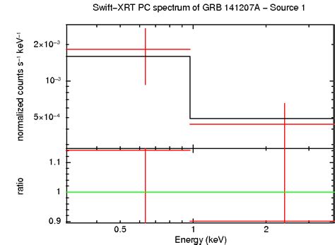 Ukssdc Grb 141207a — Source 1 Swift Xrt Spectrum Repository