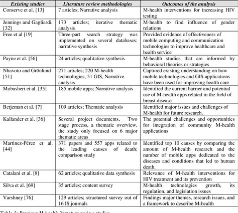 Table 1 From Extending The Framework For Mobile Health Information Systems Research A Content