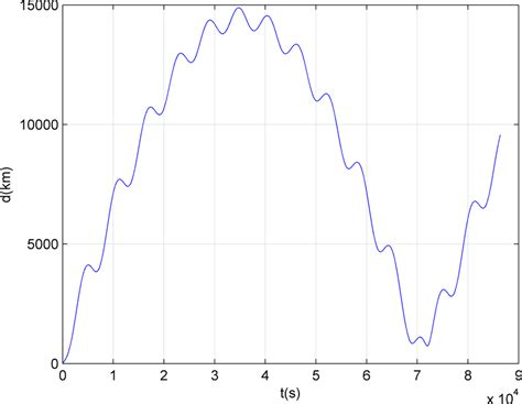 The Relative Distance Between Objects A And B Download Scientific