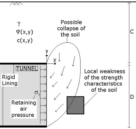 A Geometry Of The Problem And B Definition Of The Four Parameters
