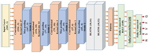 Classification Of Electrocardiogram Signals Based On Hybrid Deep Learning Models