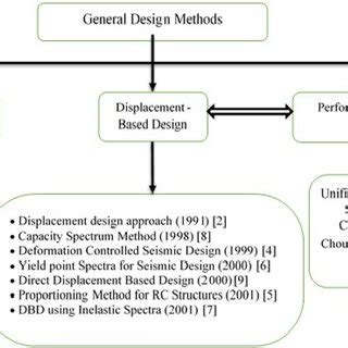 Types Of Seismic Design Methods Download Scientific Diagram