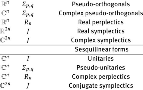 Matrix Groups Associated With Certain Bilinear And Sesquilinear Forms