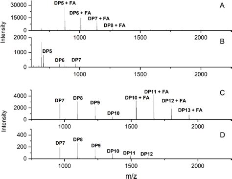 Maldi Tof Ms Spectra Of Oligosaccharide Fractions Jvm014 A B And Download Scientific Diagram