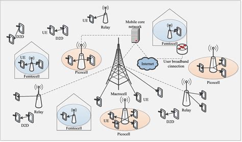 Schematic Diagram Of Multi Layer Heterogeneous Cellular Network