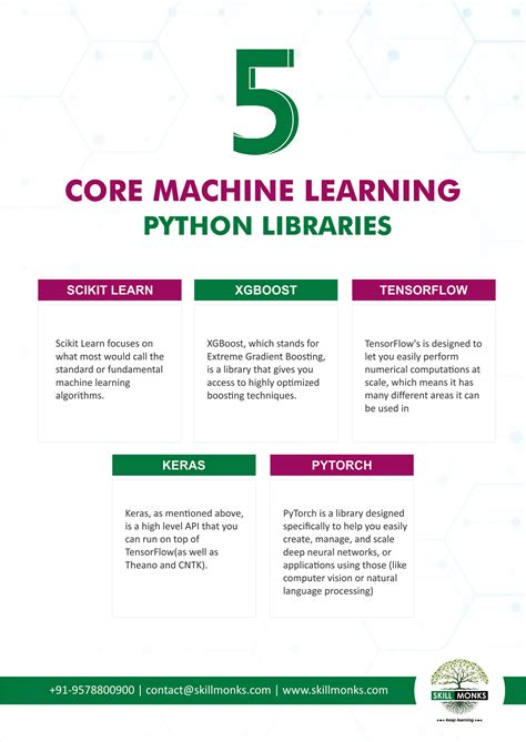 Skill Monks Deep Tech 5 Core Machine Learning Python Libraries