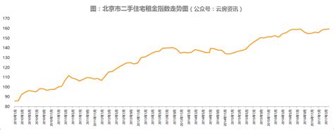 4月份北京住房租金指数发布