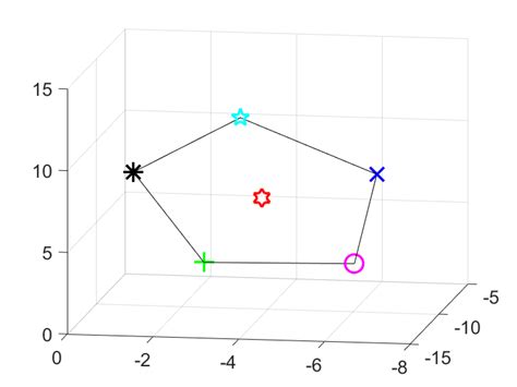 State Trajectories Of Five Agents And The Formation Center Download